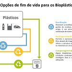 Soluções sustentáveis para o fim de vida dos biopolímeros: da ...